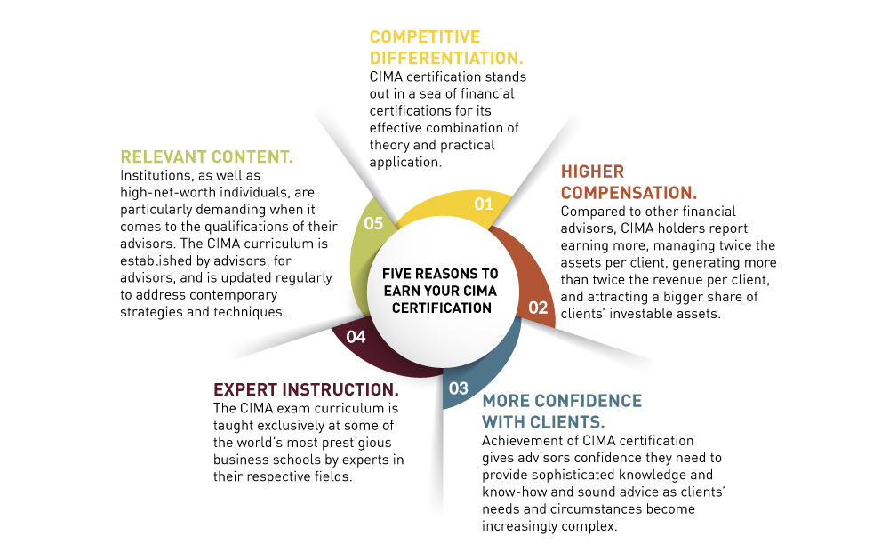 CIMA Value & Benefits